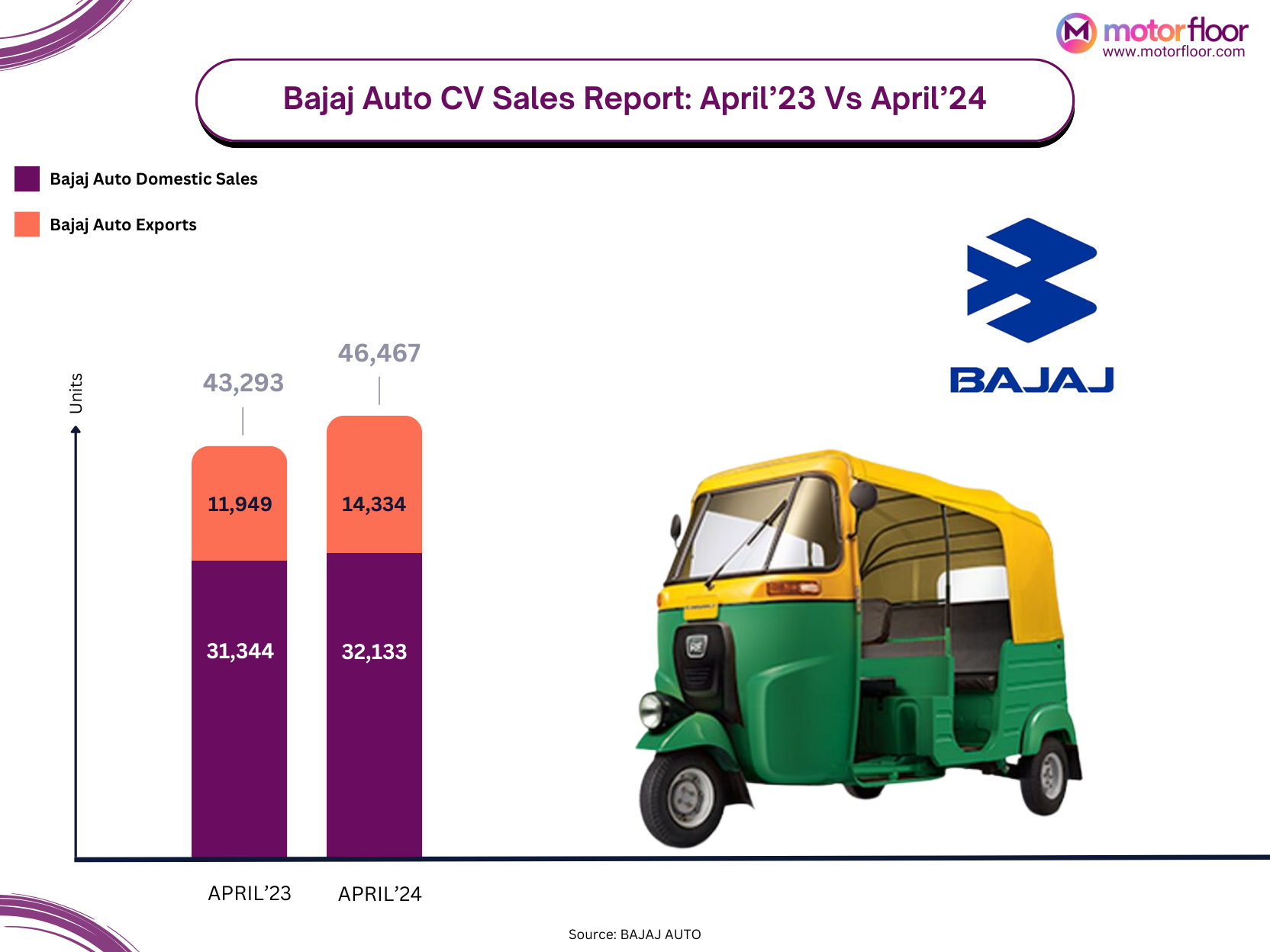 BAJAJ Auto Sales Report for April 2024: India