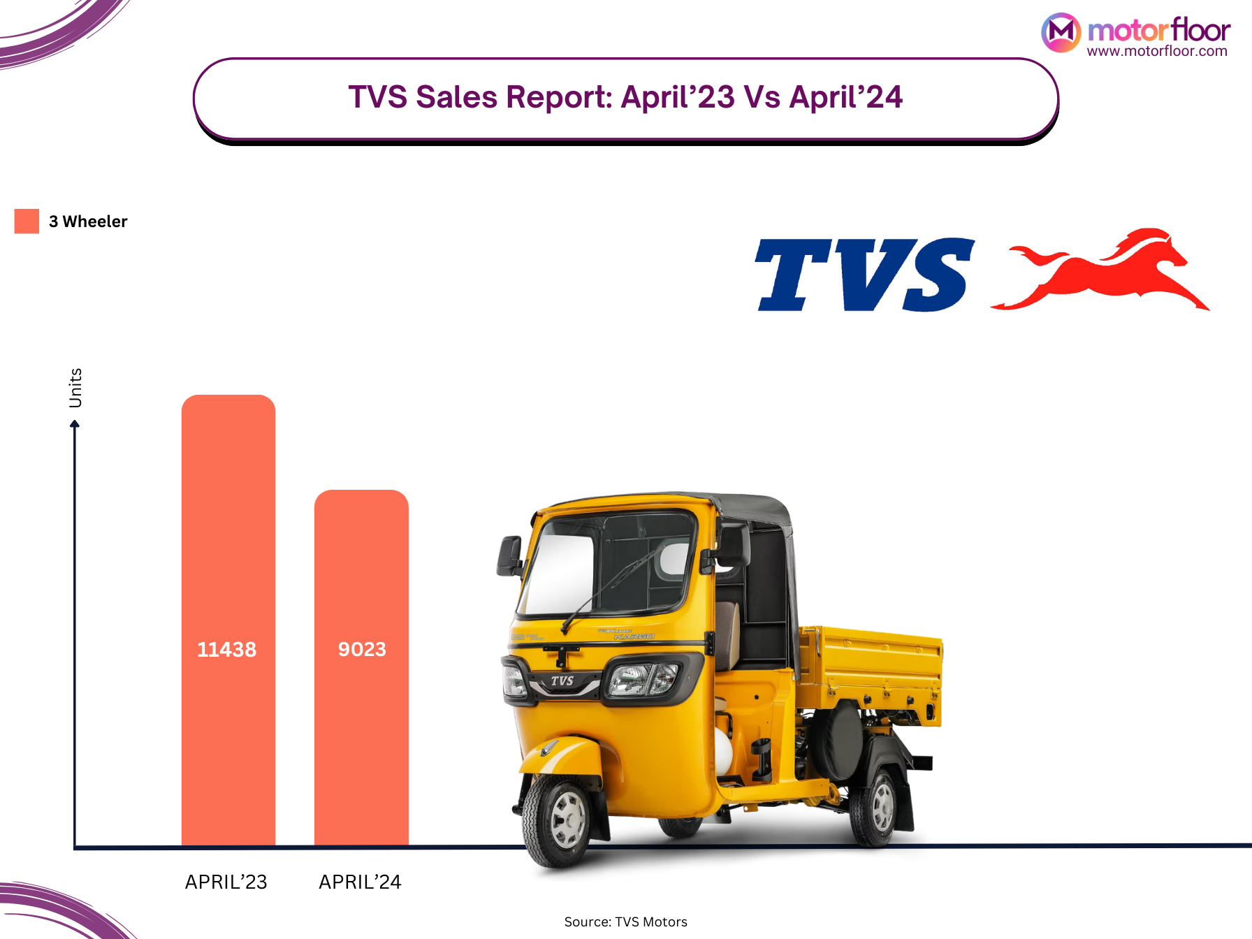 TVS Auto Sales Report for April 2024: India